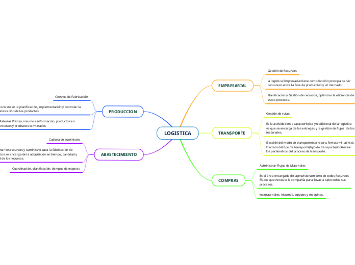 LOGISTICA - Mind Map